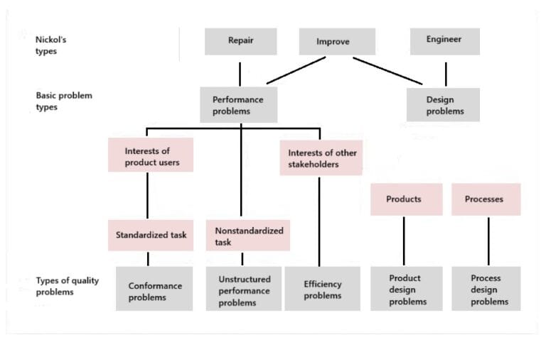 A Practical Guide to Quality Issues